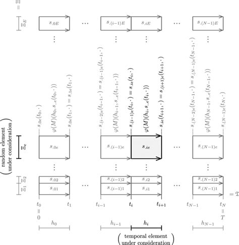evolution of a dynamical system via a stochastic flow map of order m download scientific