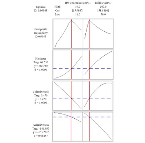 multiple response optimization plots download scientific diagram
