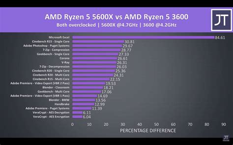 Ryzen 5 3600 Vs I5 5600 Nac Org Zw