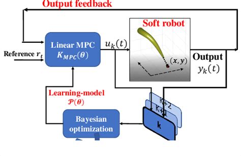 [pdf] sample efficient model predictive control design of soft robotics by bayesian optimization