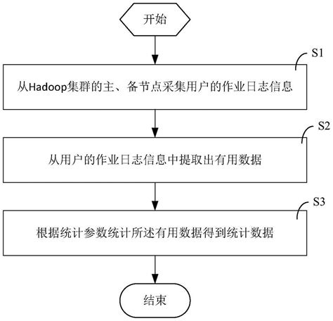 hadoop集群用户资源监控方法和系统与流程