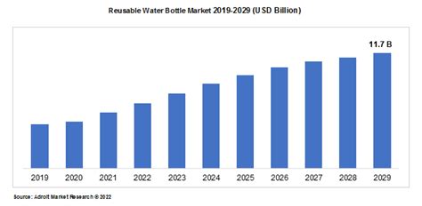 Reusable Water Bottle Market Size Share Trends Analysis Forecast