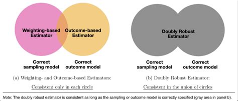 properties of doubly robust estimator download scientific diagram