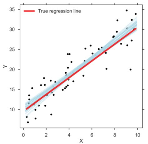 Types Of Regression Curves