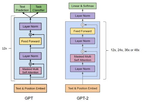 Gpt Language Models Are Unsupervised Multitask Learners