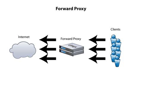 what are the different types of proxies