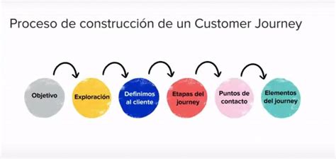 C Mo Hacer Tu Propio Customer Journey Map