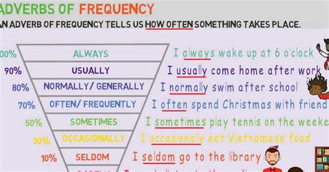 Adverbs Of Frequency Definition Rules And Helpful Examples 7ESL