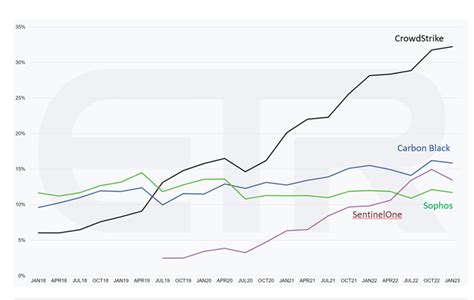 Crowdstrike Vs Sentinelone