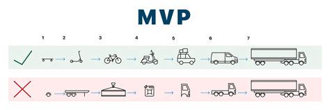 How To Create A Minimum Viable Product StoriesOnBoard Blog