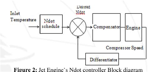 figure 2 from design of robust pi pid controller for a parametric uncertain jet engine using pso
