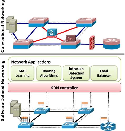 simple overview of sdn architecture download scientific diagram