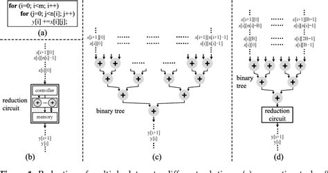 figure 1 from a novel reduction circuit based on binary tree path partition on fpgas semantic