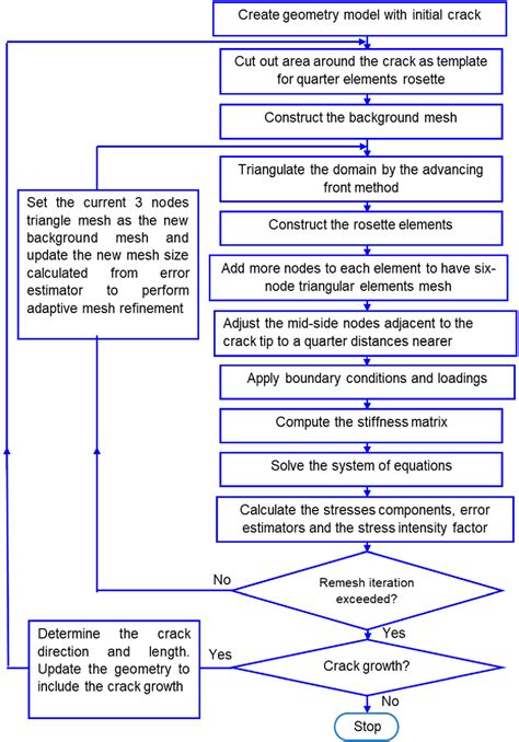 figure 1 from simulation of quasi static crack propagation by adaptive finite element method