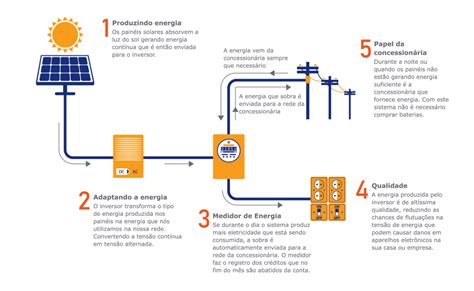 Como Funciona a Energia Solar Geração Solar Engenharia