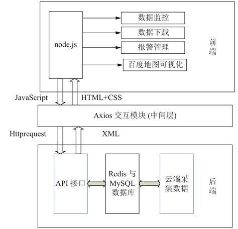 基于spring boot的云端数据监控管理与可视化应用系统
