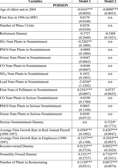 results for the zero inflated poisson model using firm data download table