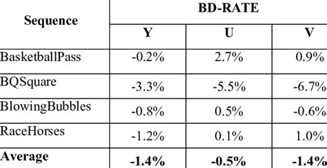 coding gain of the proposed bit allocation method download scientific diagram