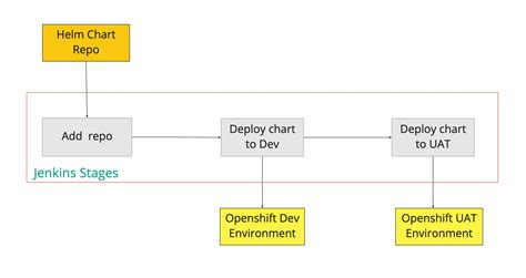 Helm Multiple Deployments From One Template Printable Word Searches