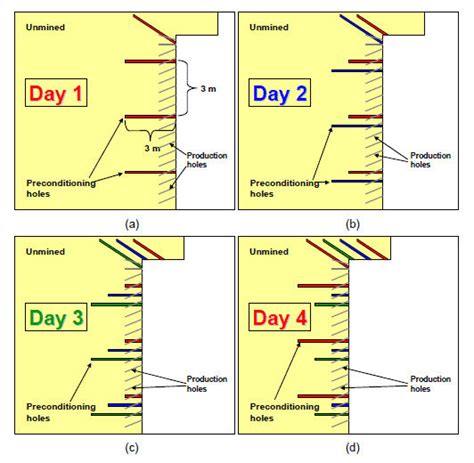 layout of the three day cycle preconditioning technique toper et al 2003 download