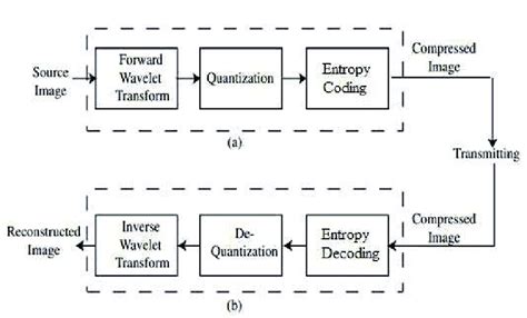 1 functional wavelet based image compression a encoder b decoder download scientific