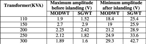 table 4 from a robust passive islanding detection technique with zero non detection zone for