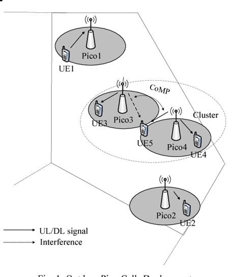 figure 1 from performance evaluation on cell clustering interference mitigation and comp in