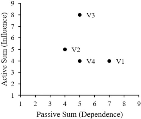 Corresponding Influence Dependency Chart For The Simple Example