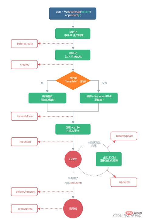 整理分享经典技巧之vue3及与vue2的区别（部分） 站长资讯网