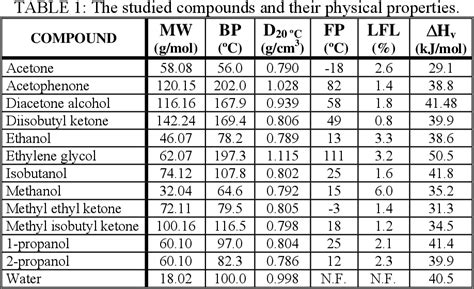 flash point determination of binary mixtures of alcohols ketones and water semantic scholar