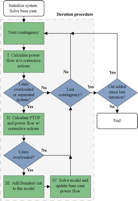 figure 1 from solving security constrained optimal power flow using analytical benders cuts