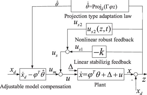 structure of the adaptive robust controller download scientific diagram