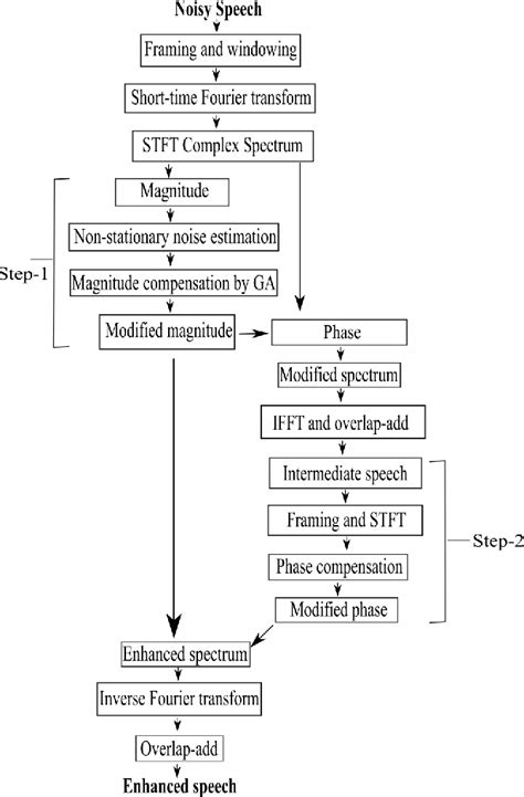 figure 1 from speech enhancement based on non stationary noise driven geometric spectral