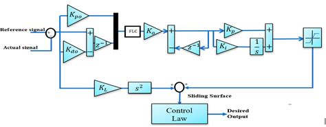 electronics free full text the validation and implementation of the second order adaptive