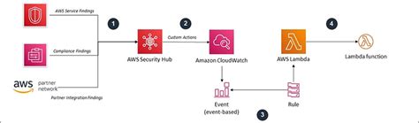 automated response and remediation with aws security hub aws security blog