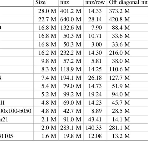 sparse matrices properties download table