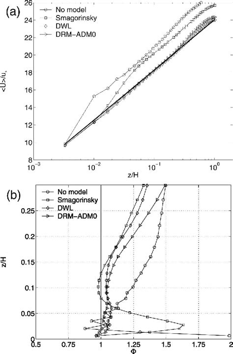 figure 1 from explicit filtering and reconstruction turbulence modeling for large eddy