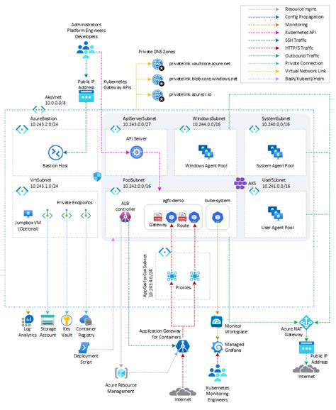 deploying an azure kubernetes service aks cluster with application gateway for containers