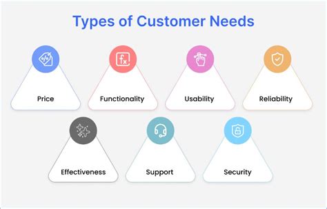 How To Analyze Customer Needs A Detailed Guide