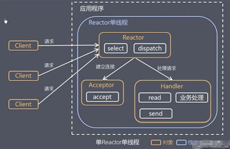 从 reactor 模式看 netty、redis 线程模型 redis reactor模型 csdn博客