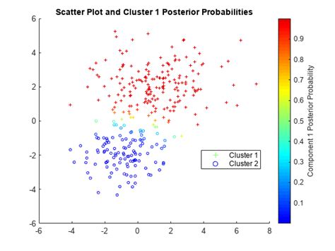 cluster gaussian mixture data using hard clustering matlab and simulink