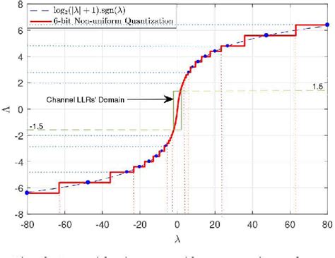 figure 2 from logarithmic non uniform quantization for list decoding of polar codes semantic