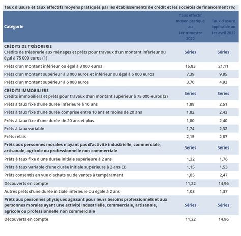 2022 La Question Du Taux D Usure Fabien Immobilier