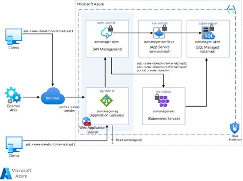 Protect APIs With Application Gateway And API Management Azure Look