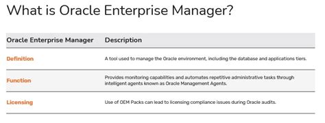 Oracle Enterprise Manager Licensing And Challenges