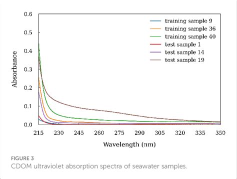 Figure 3 From Application Of Machine Learning Algorithms For Prediction