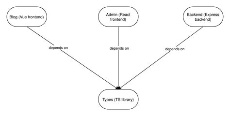 using turborepo to build your first monorepo earthly blog