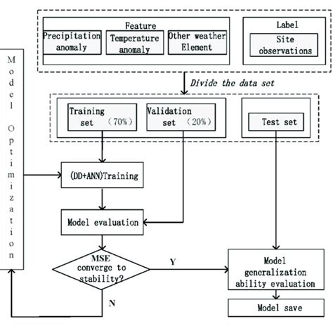 flowchart of artificial neural network model download scientific diagram