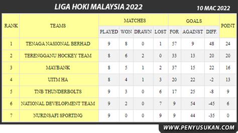 Kedudukan Liga Super 2021 Terkini Kedudukan Jadual Dan Keputusan Epl