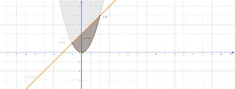 Area Between Two Functions GeoGebra